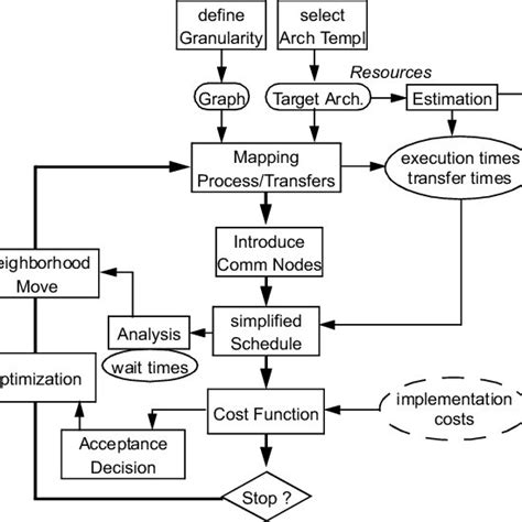 Recursive Algorithms Schedule Duration Download Table