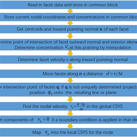 Flow Chart Of The Ale Adaptive Mesh Algorithm Download Scientific