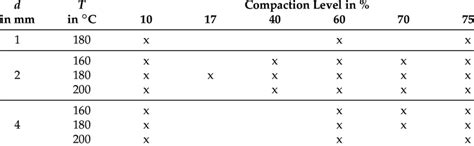Test Specification For Compaction Specimens With The Different