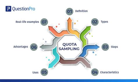 Quota Sampling Definition Types Steps Examples And More