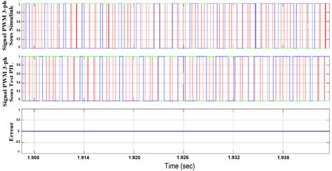 3 ph pwm signals of the gsc under matlab simulink and pil test
