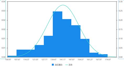 直方图正态图如何解读才正确 知乎
