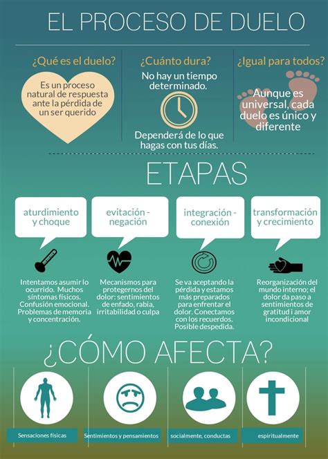 Etapas Del Duelo Etapas Del Duelo Sentimientos Teorias Del Aprendizaje