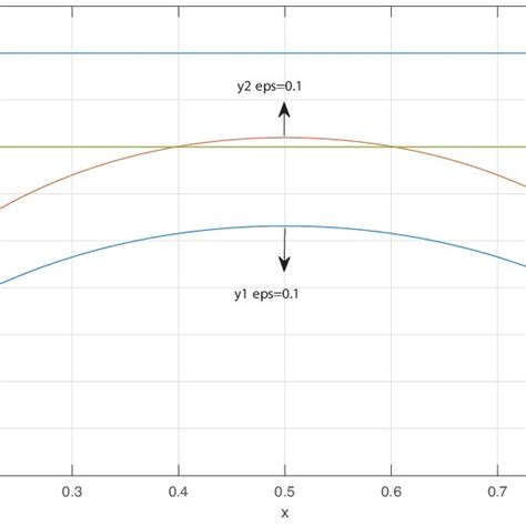 scem approximations to example 4 2 for certain values of ε download