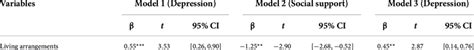 Regression Analysis Of Mediating Model Of Social Support Download