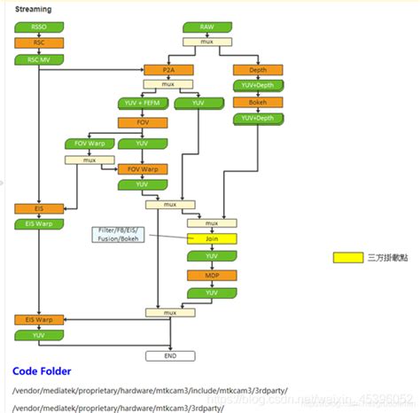 基于mtk平台的android Camera Hal3学习周少辉888的博客 Csdn博客