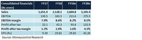 Amber Enterprises A Good Buy Despite A Weak Q1