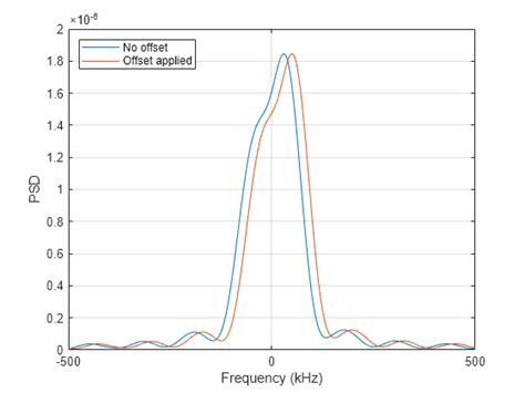Phased PhaseCodedWaveform Phase Coded Pulse Waveform MATLAB