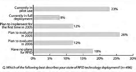 RFID Deployment Survey Reilly 2005 Download Scientific Diagram