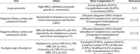 Different Biological Effects Of Essential Oils Download Scientific