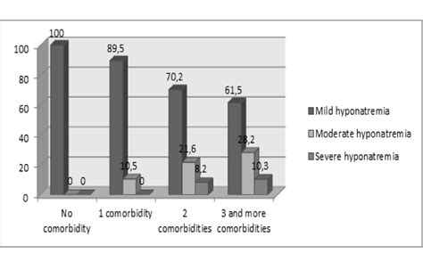 Relationship Between Number Of Comorbidities And Hyponatremia Severity Download Scientific