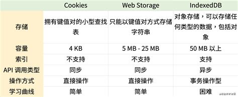 译如何在浏览器上使用 Nosql 数据库 Indexeddb 知乎
