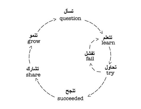 Ahmed Abd Elhamid On Linkedin Fail Early Fail Often Grow Up