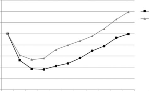Platelet Count After Implantation Of Freedom Solo Stentless And Download Scientific Diagram
