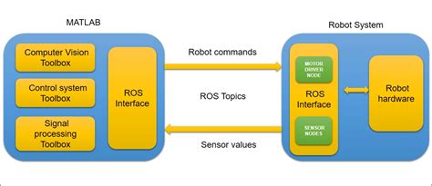 Getting Started With The Ros Matlab Interface Ros Robotics Projects