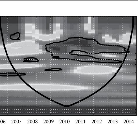 Wavelet Squared Coherency Between The Logarithmic Rates Of Return On