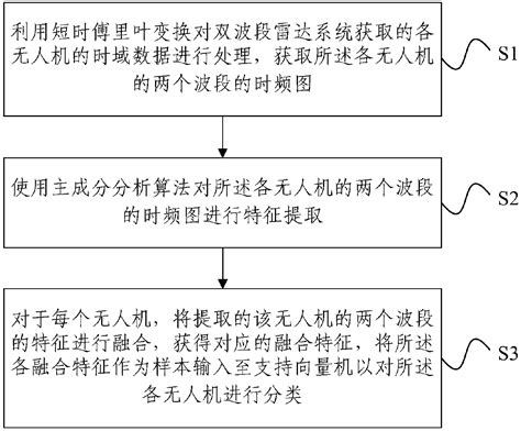 Unmanned Aerial Vehicle Uav Classification Method And Device Based On Dual Frequency Radar