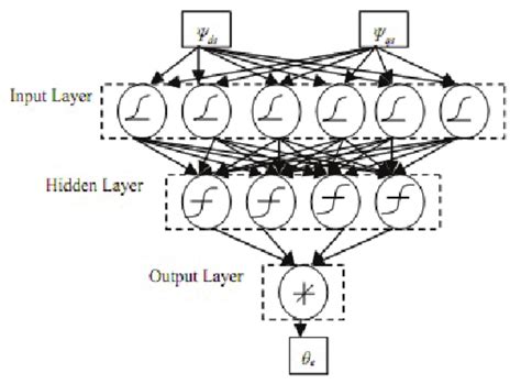 1 Phasor Diagram Representation Of Stator Flux Clarks Transformation Download Scientific
