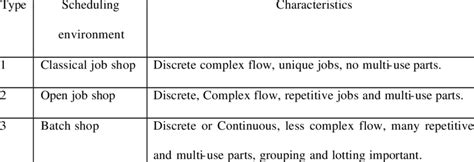 2 Scheduling Environments Download Table