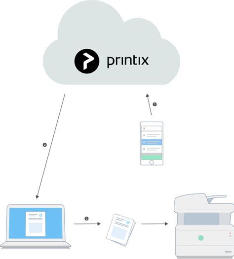 Cloud Printing Drucken In Der Cloud Mit Printix