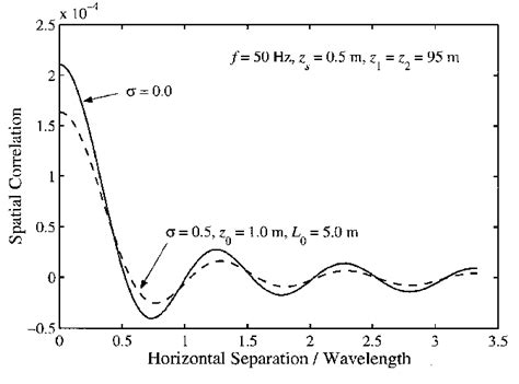 Horizontal Spatial Correlation Of The Noise Field Download Scientific Diagram