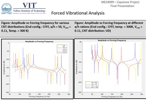 Github Gabelchinmay Buckling And Vibrational Analysis Of Fg Cnt Composite Plates Using Matlab