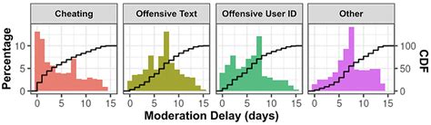 Frontiers Challenges In Moderating Disruptive Player Behavior In
