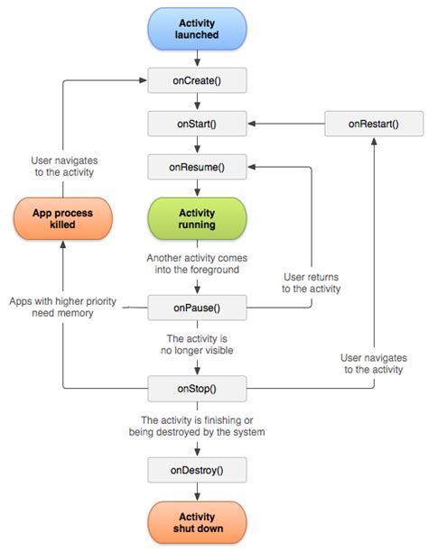 Android Activity와 Fragment 비교