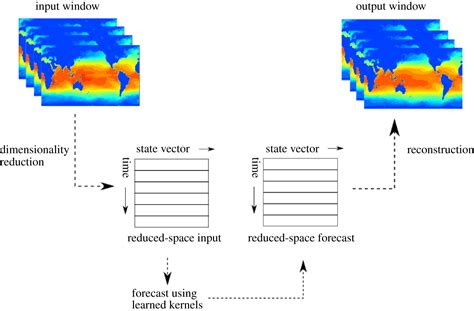 Simple Low Cost And Accurate Data Driven Geophysical Forecasting With Learned Kernels