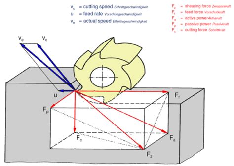 Processes Techniques And Specialist Tools Machiening Flashcards Quizlet