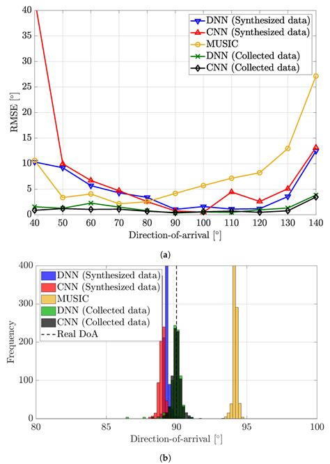 Sensors Free Full Text Leveraging Deep Learning For Practical Doa Estimation Experiments