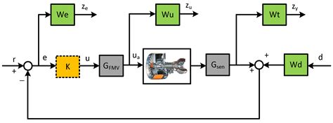 a full envelope robust linear parameter varying control method for