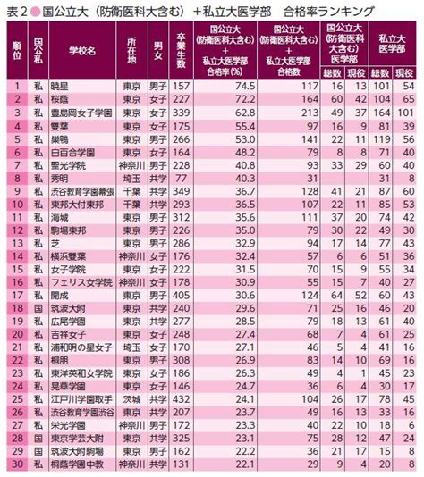 画像・写真 （2枚目） 医学部に強い首都圏の中高一貫校ランキング 合格率トップは暁星、合格者数トップの女子校はどこ？ Aera