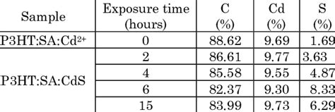 Elemental Percentage In The Samples Before And After Exposure To H2S Gas Download Scientific