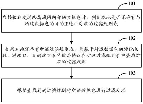 method and device for realizing data packet filtering eureka patsnap