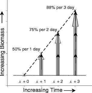 Conceptualization Of Semi Continuous Culture Growth Fit To The Growth