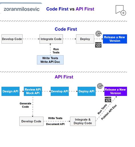Code First Vs Api First Code First 🔎definition The Code First Approach