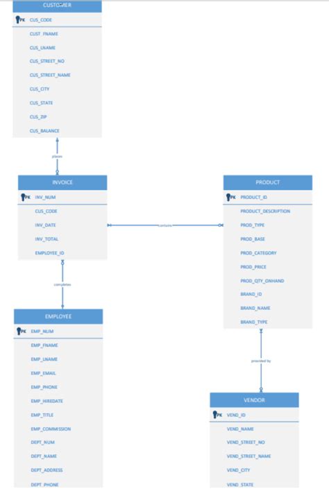 solved the database stores data for a company xyz that sells