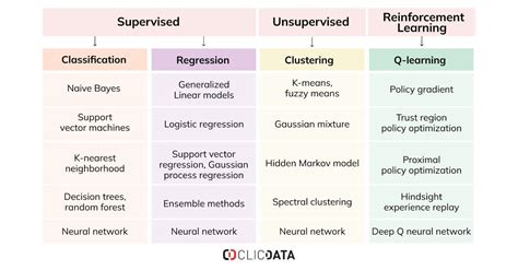 Machinelearning Datascience Analytics Clicdata
