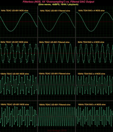 Implementing A True Fifo Buffer With Low Phase Noise Clock On The