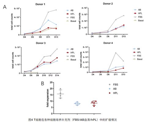 血小板裂解液上海曼博生物医药科技有限公司