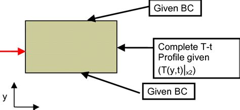 Representation Of The Inverse Heat Conduction Problem Download