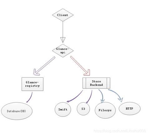 什么是openstack的glance镜像服务（概念，文件格式，组件工作流程及访问权限）glance服务为镜像服务他所存在的镜像都存储在