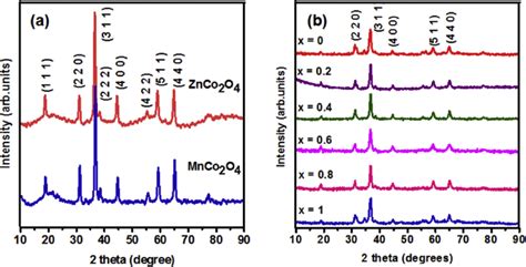 E A XRD Pattern Of ZnCo 2 O 4 And MnCo 2 O 4 B XRD Pattern Of Mn