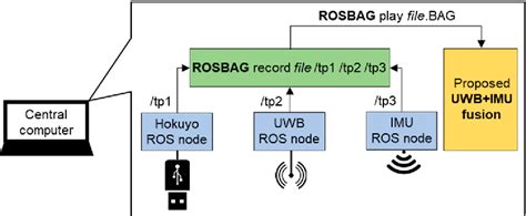 Figure From A Low Cost Foot Placed Uwb And Imu Fusion Based Indoor