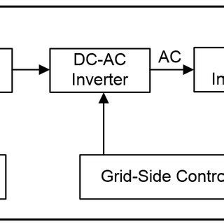 A Typical Grid Connected PV System Download Scientific Diagram