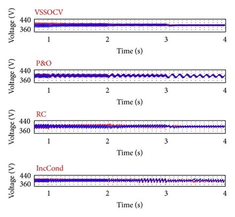 dc link voltage with different mppt download scientific diagram