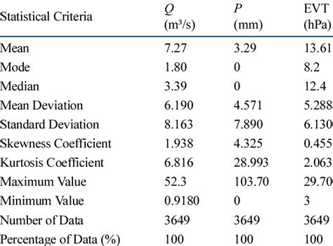Statistical Review Of The Hydrological And Hydrometeorological Datasets Download Scientific