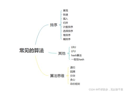 数据结构和算法初步 Csdn博客