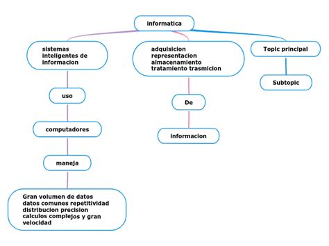 Informatica Mind Map